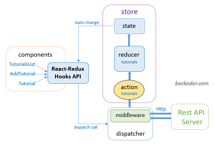 What Is Redux What Benefits Do Is Why You Learn Redux By Mohammad