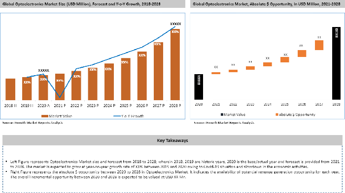 Optoelectronics Market — Global Industry Analysis, Size, Share, Growth ...