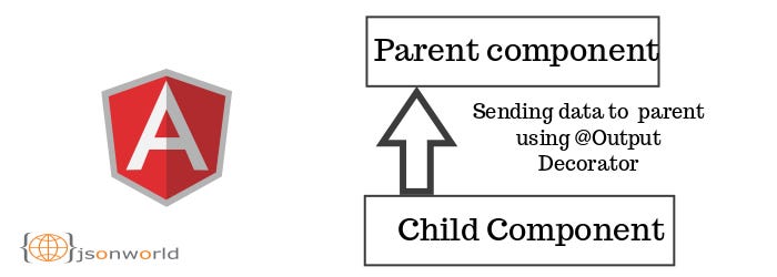 Communication Between Components Using Output decorator and EventEmitter in Angular | by Pankaj ...