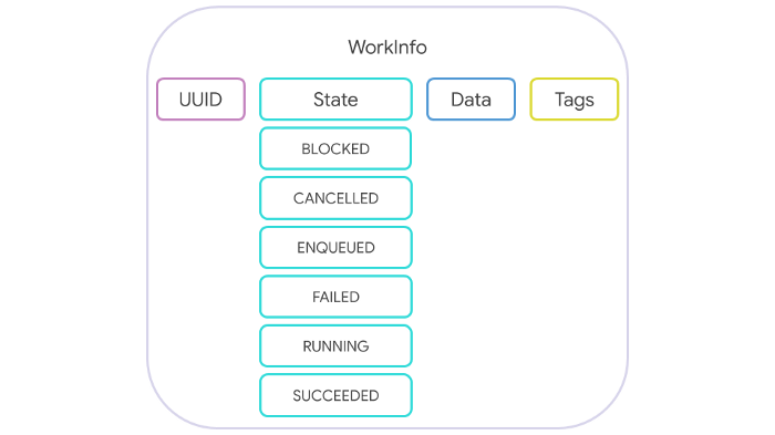 Use of WorkManager in Android App (Part-3) | by Abhishek Srivastava | Medium