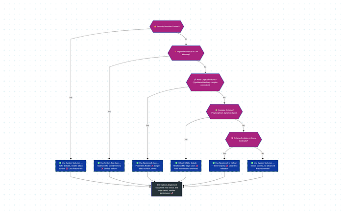 💥 Newtonsoft.Json vs System.Text.Json: The Battle That’s Reshaping .NET APIs | by Yaseer Arafat ...