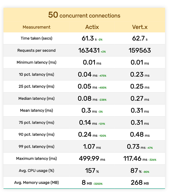 Actix (Rust) vs Vert.x (Java): Performance comparison for hello world case | Tech Tonic