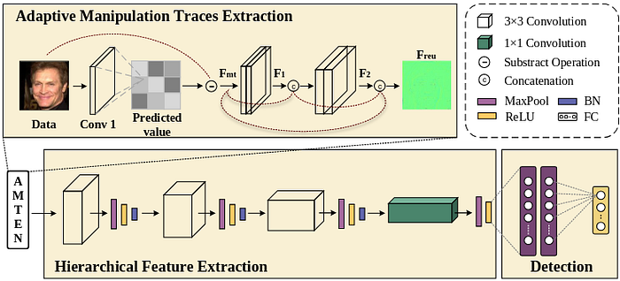 Solving Deepfakes with Traces, Frequency, and Attention! | Towards AI