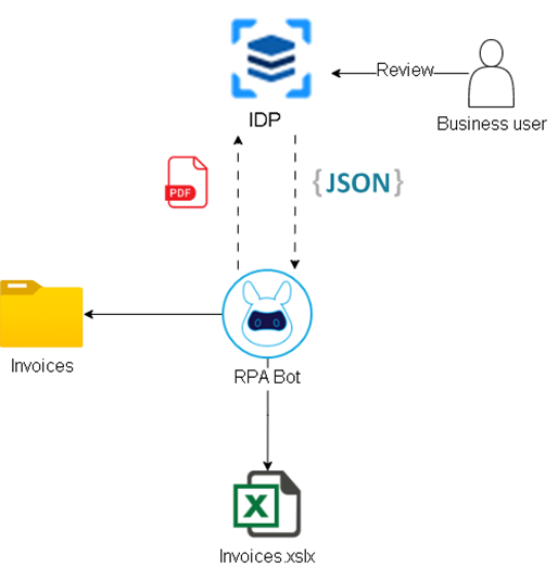 Transforming Document Processing using MuleSoft IDP and AI | by ...