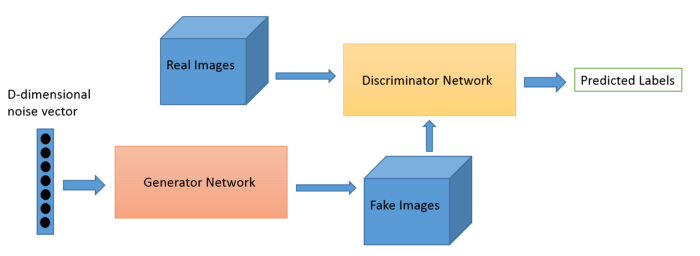 A Basic Approach to Deep Convolution GAN(DCGAN). | by Yash Chaturvedi ...