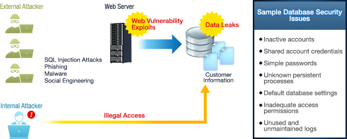 What is a database vulnerability? What is a database attack? | by ...