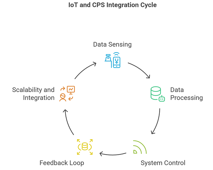 The IoT-CPS Connection: A Partnership for Today & The Future | by Data Defendere - Freedium