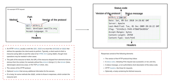 HTTP Request/Response ve WebSocket | by Onur Dayıbaşı | Frontend Development With JS | Medium