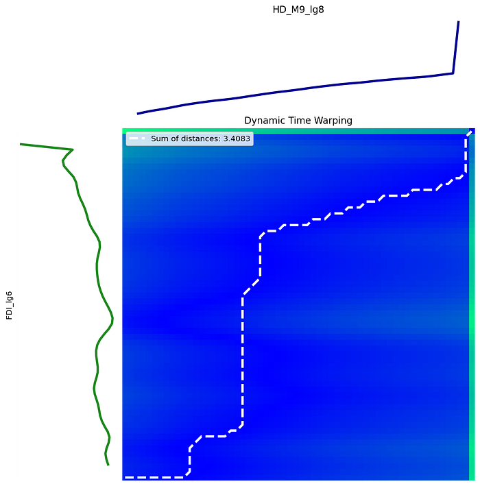Clustering on Time series data. Dynamic Time Warping, Elbow plot and ...