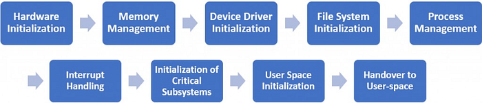 Android Boot process introduction | by Narendra Harny | Make Android ...
