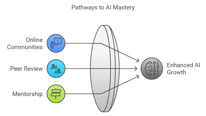 How to Build a Portfolio for an AI Career in 2025 - Global Intelligence ...