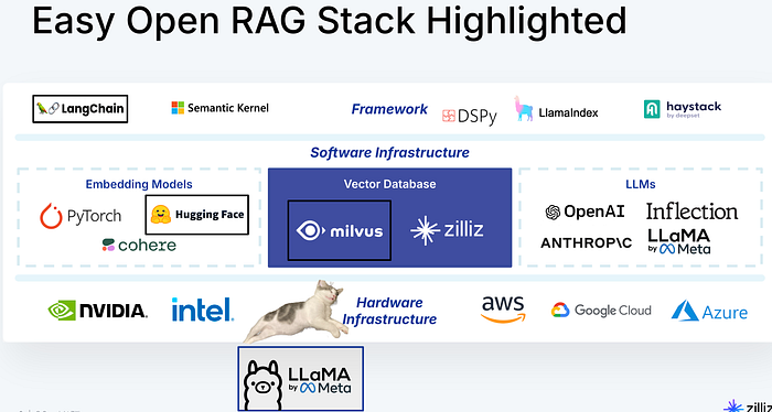 Step by Step RAG 101 with Milvus. Ollama, Milvus, RAG, LLaMa 3.2… | by Tim Spann | Medium