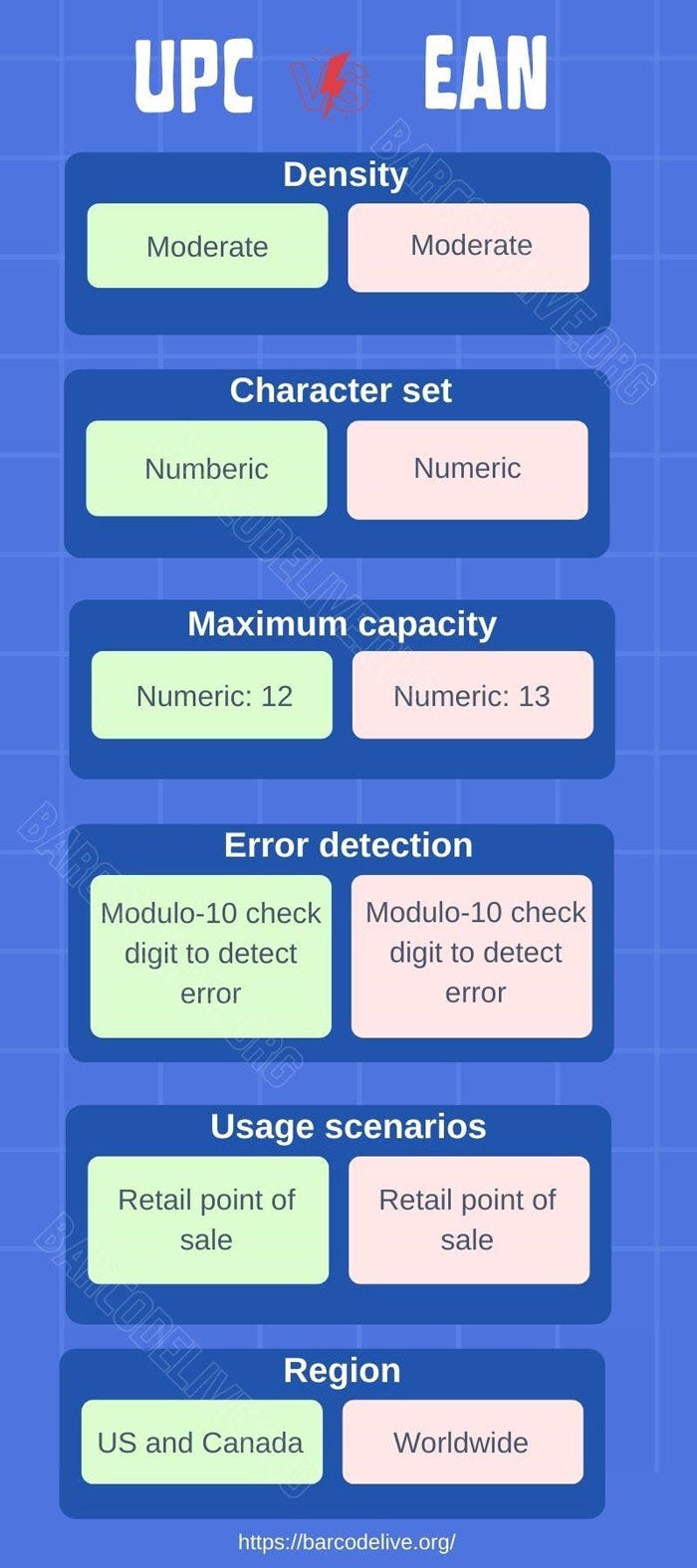 What are the difference between EAN and UPC? | by Barcodelive | Medium