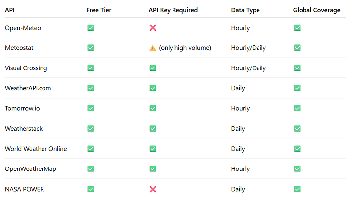 9 Free Weather APIs for AI & Data Projects | by Ajeet Verma - Freedium
