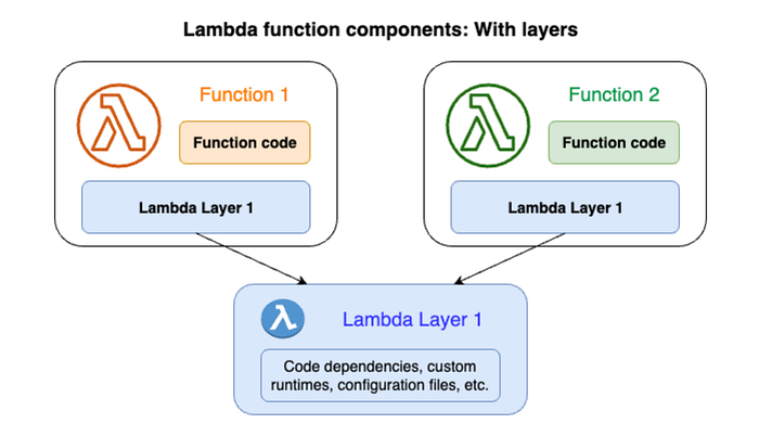How To Effectively Share Code Between AWS Lambda Functions? | Manoj Fernando | Bits and Pieces ...