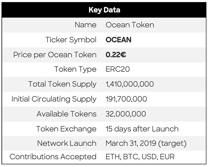 Ocean Tokenomics II. About the Ocean Token, Token… | by Bruce Pon ...