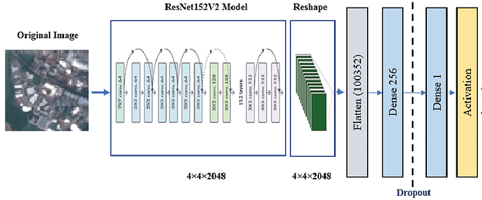 Transfer Learning with ResNet152V2 for CIFAR-10 Classification | by ...