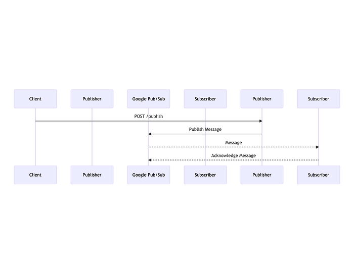 Integrating Google Pub/Sub in a Spring Boot Application | by Abhishek Ranjan | Medium