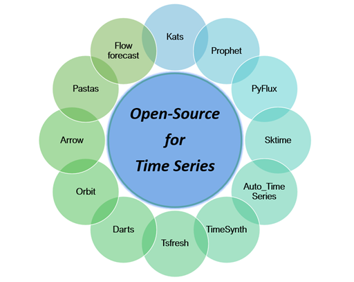 Python open source libraries for scaling time series forecasting ...