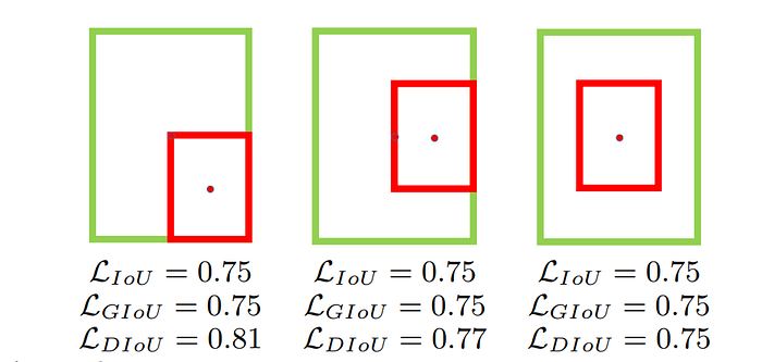 One Import Loss Function You Must Know in Object Detection:Bounding Box ...