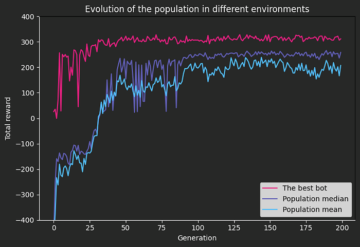 Solving the Lunar Lander with Genetic Algorithms | by Yauheniya.AI | Medium