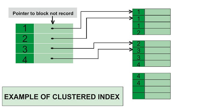 Indexing in DBMS: Enhancing Performance and Efficiency | by KmDev | Medium