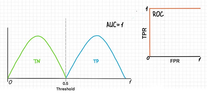 Understanding AUC — ROC and Precision-Recall Curves | by Maria Gusarova ...