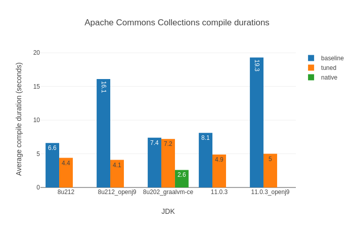 Native javac built with GraalVM. Benchmarking the effect of a native ...