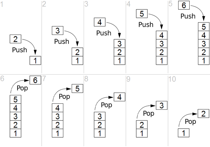 An Introduction to Data Structures in Python: Stacks and Queues | by ...