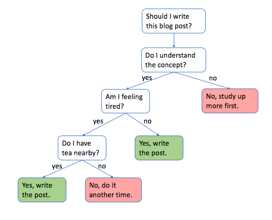 Decision Tree Classification in Python | by Shuvrajyoti Debroy - Freedium