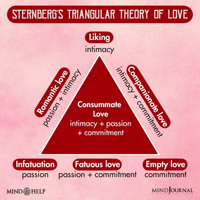 Triangular Theory Of Love. The Triangular Theory of Love… | by Mind Help | Medium