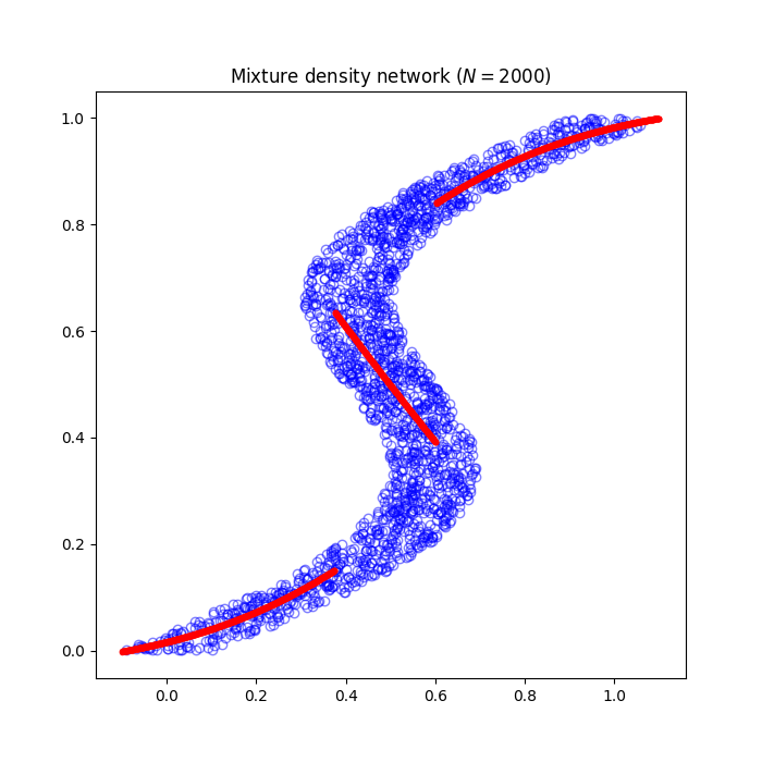 Implementing Mixture Density Networkmdn Using Pytorch By Hiroaki Kubo Medium