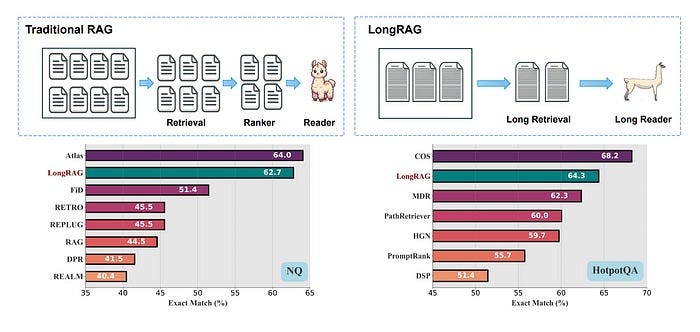 LongRAG: Revolutionizing Retrieval-Augmented Generation for Large Language Models with Extended ...