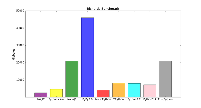 77x Faster Than Rustpython Searching For A Pure Rust Version Of By