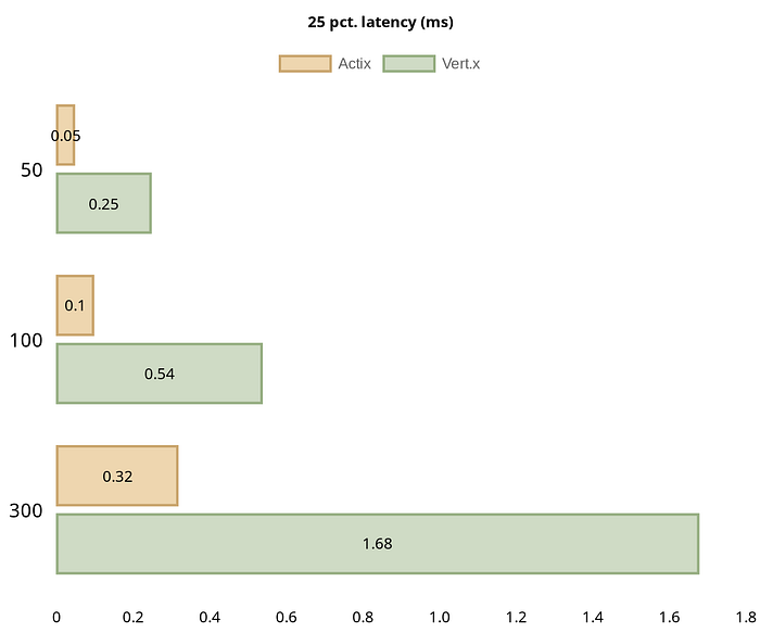 Actix (Rust) vs Vert.x (Java): Performance comparison for hello world case | Tech Tonic