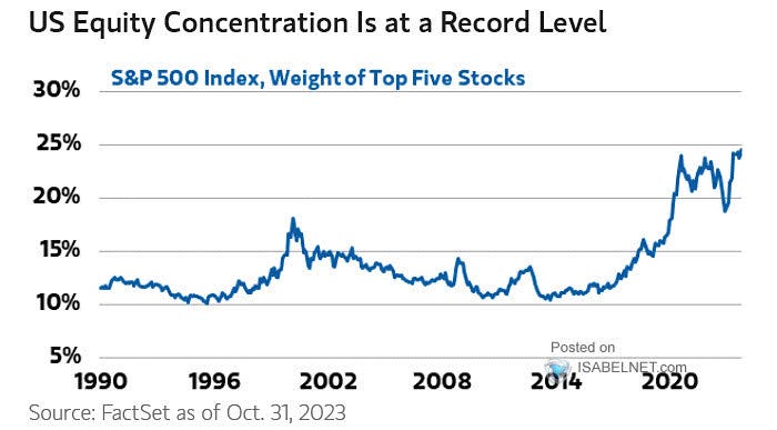 The Weight of Giants: Analyzing the S&P 500’s Concentration Risk | by ...