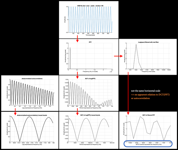 Intuitive understanding of MFCCs | by Emmanuel Deruty - Freedium