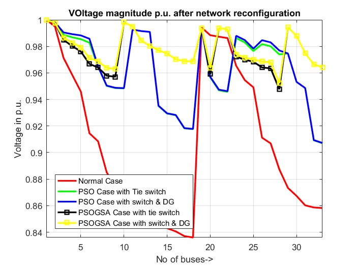 Network Reconfiguration In Power Distribution Using Tie Switches And Dg