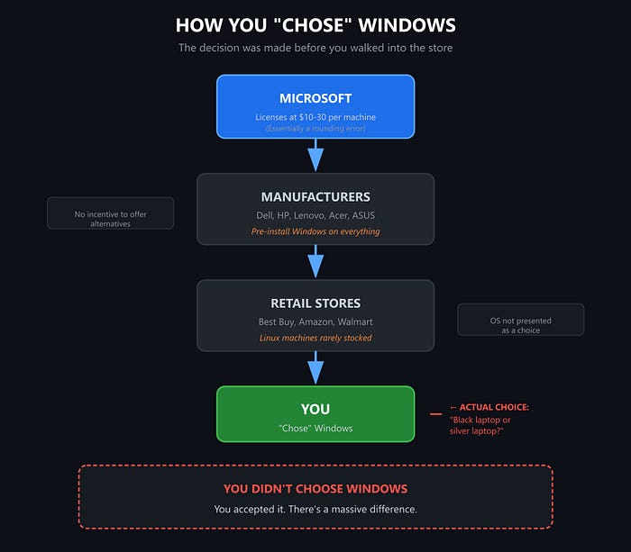 Linux Runs The Internet, Your Phone, And The Cloud. So Why Does Windows ...