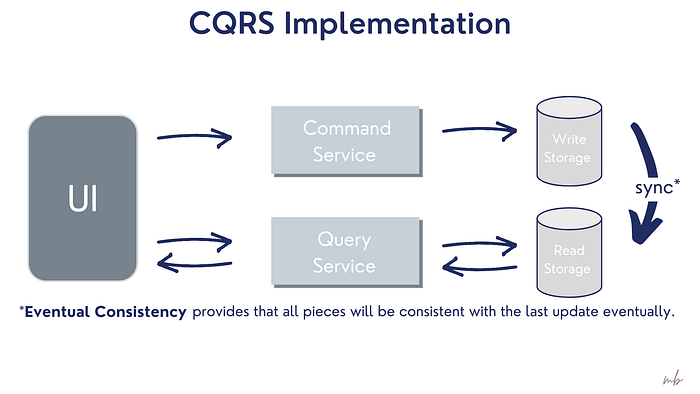 CQRS Pattern Series with Spring Boot and Axon Framework | Mert ...