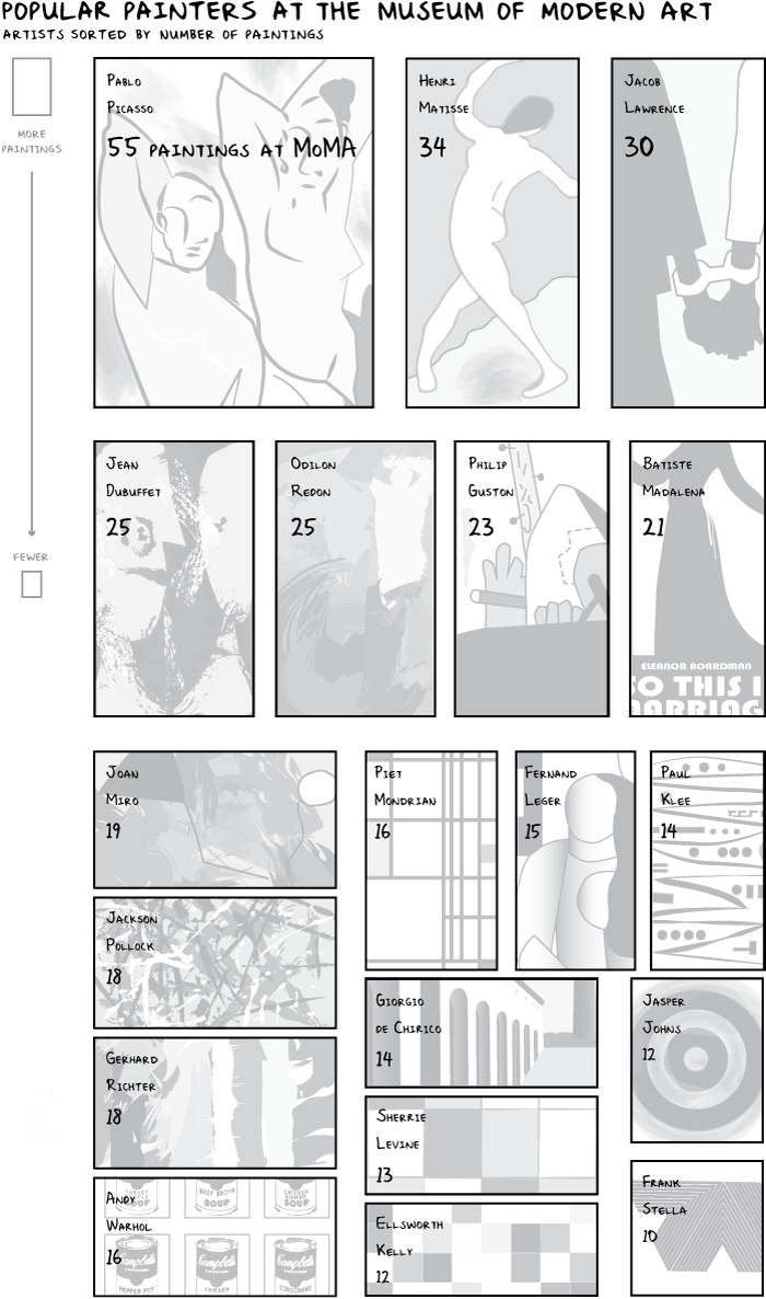 Data comic 2: Popular painters at the Museum of Modern Art | by Matt ...
