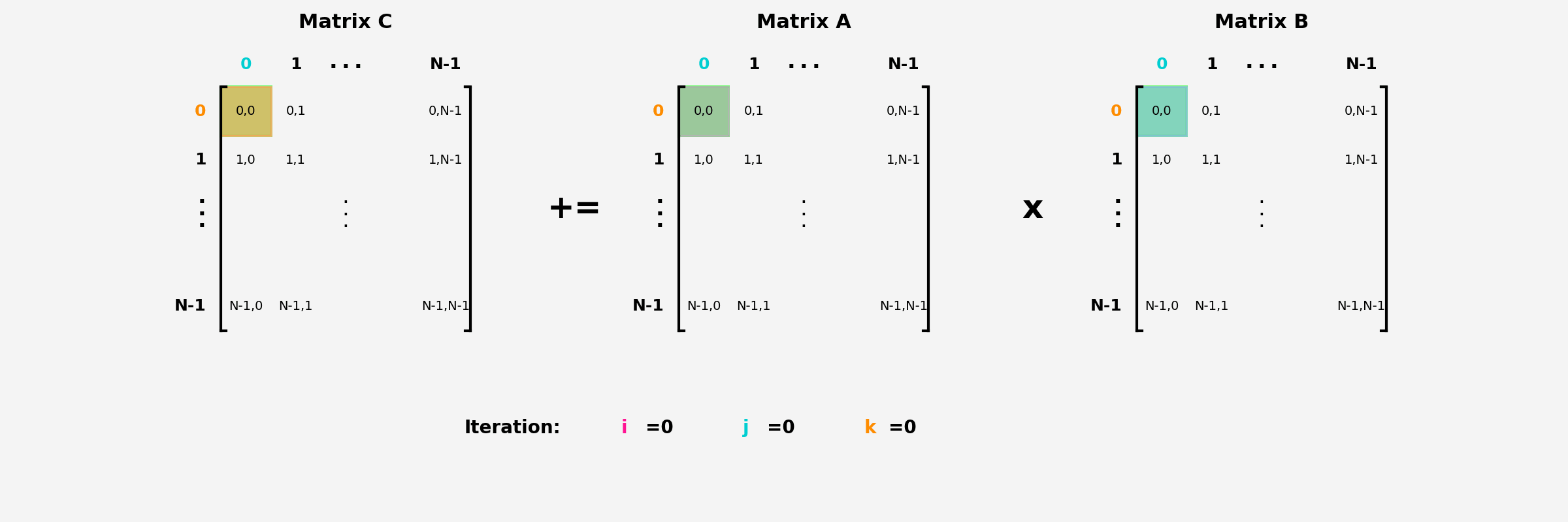 The Permutation Paradigm: How Nested Loop Order Reshapes Matrix ...