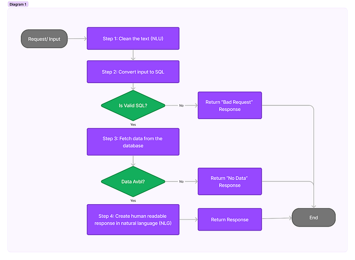 Revolutionising Information Retrieval with Generative AI (Text-to-SQL ...