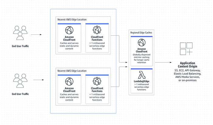 What is AWS Lambda@Edge | Simplified | AWS in Plain English