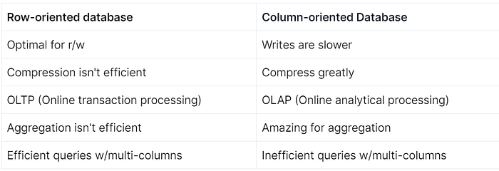 Row vs Column-Oriented (Columnar) Databases | by Shivanagouda S A | Medium