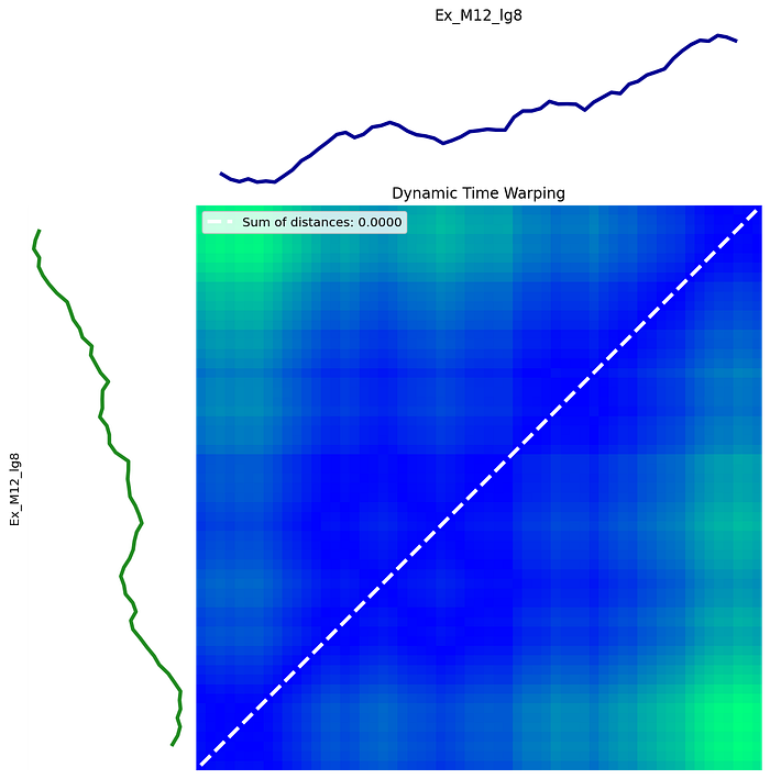 Clustering on Time series data. Dynamic Time Warping, Elbow plot and ...
