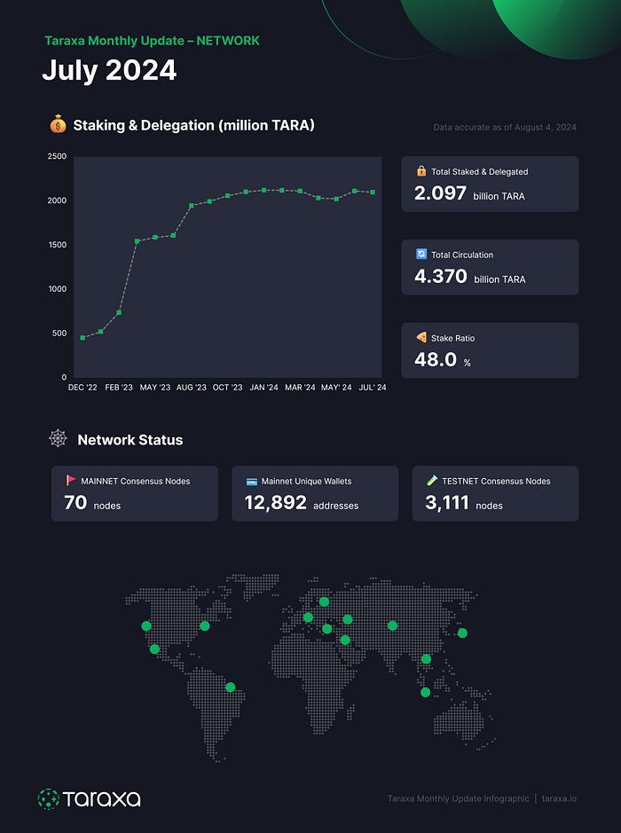 Taraxa Progress Update: July, 2024