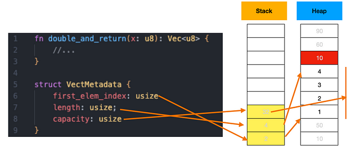 The Rust Programming Language — Vectors — Stack Memory Vs Heap Memory