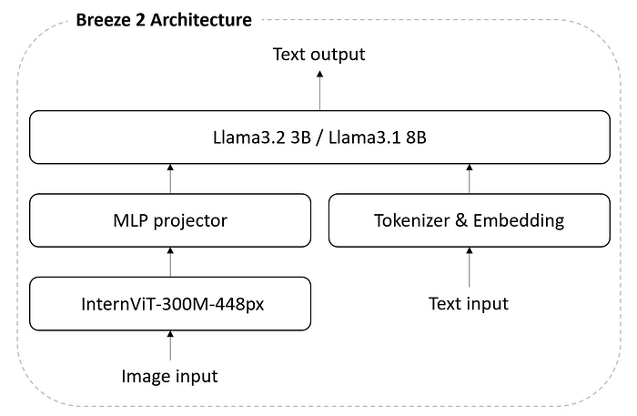 [ 繁中新模型 ] Breeze2：2025 年強化繁體中文的多模態 LLM 模型 | by Simon Liu | Medium