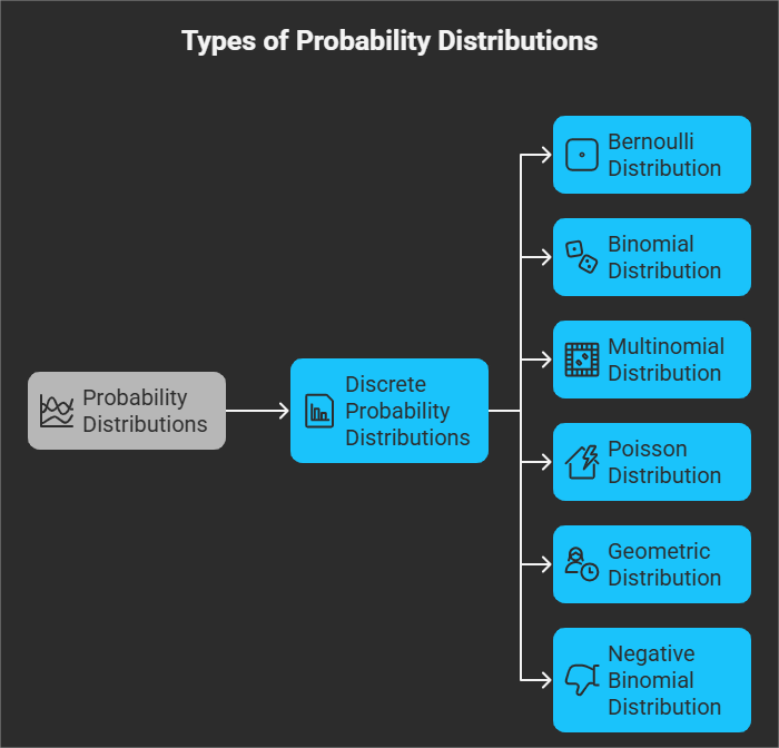 PROBABILITY / DISCERTE DISTRIBUTIONS | by Mahithagoud | Nov, 2025 | Medium